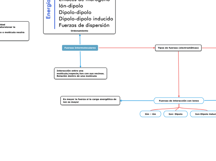 Fuerzas Intermoleculares - Mind Map